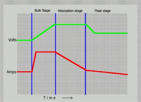 A Graph Showing The Relationship Between The Current And Voltage During Download Scientific