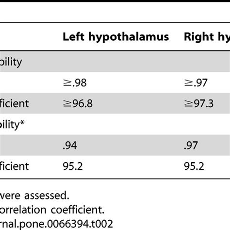 Reliability Of The Computer Assisted Segmentation Download Table