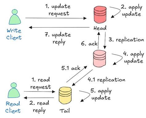 Chain Replication By Franco Fernando