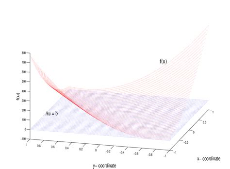 Constrained Minimization Of Fu U ∈ N Q ⊥ Under Au B Download