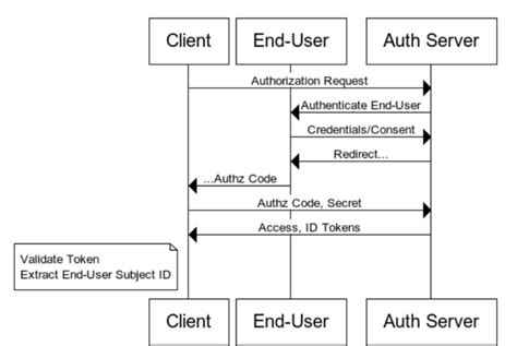identity management saml vs oauth2 vs openid connect