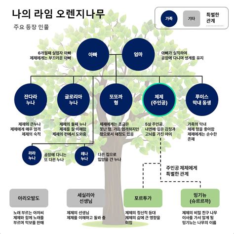 나의 라임 오렌지나무 주요 등장인물 및 인물 관계 창작과 영감을 위한 소스 위올라잇 그라운드 창작과 영감