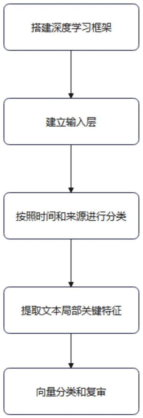 一种基于深度学习的藏文新闻文本分类方法
