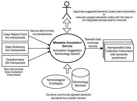 Semantic Metadata Annotation Services In The Biomedical Domain—a