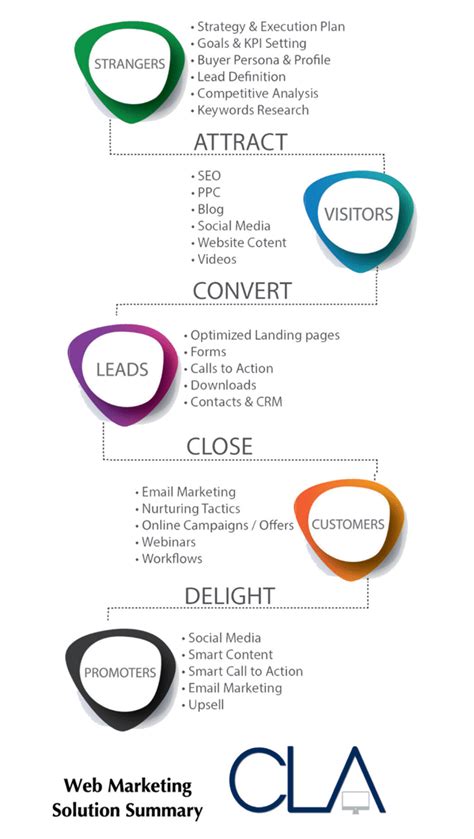 Our Process Customer Loyalty Agency