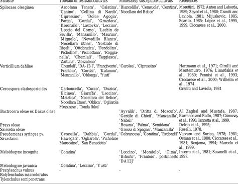 Clonal Selection Degree Of Resistance To Pests And