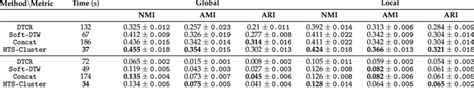 Level Wise Clustering Results On Hts With Two Aggregated Levels The