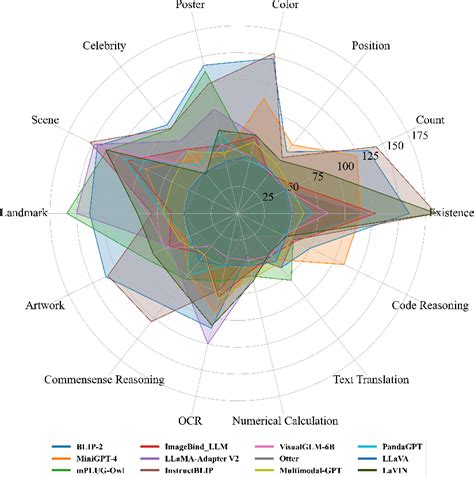Figure 3 From Mme A Comprehensive Evaluation Benchmark For Multimodal Large Language Models
