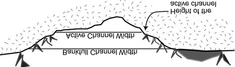Active Channel Width Versus Bankfull Channel Width Download Scientific Diagram
