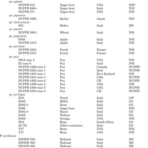 Characteristics Of Pseudomonas Syringae Pathovars And P Avellanae Download Table