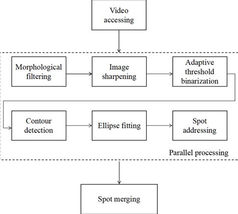 Flowchart Of The Automatic Spot Identification Method Download