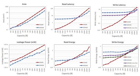 Iso Capacity Analysis Of Sram And Stt Mram Memory Design Based On Nvsim