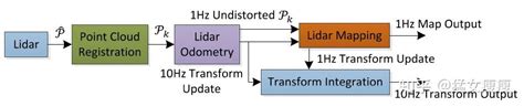 论文阅读：loam Lidar Odometry And Mapping In Real Time 知乎