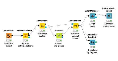 Segmenting Consumers Knime Community Hub