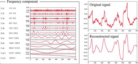 Original Signal And Reconstructed Signal Using Discrete Wavelet