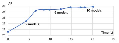 Trade Off Between Accuracy And Processing Time As Number Of Single View