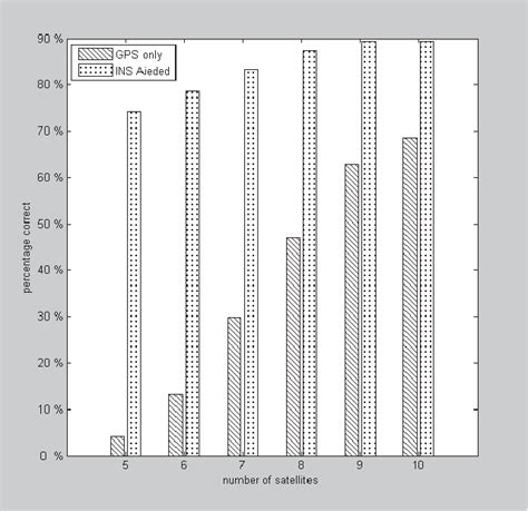 Figure 1 From Ins Aided Gps Integer Ambiguity Resolution Semantic Scholar