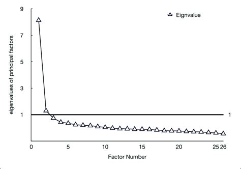Distribution Of Eigenvalues Relative To Factors Download