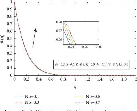 Figure 1 From Radiative Mixed Convection Flow Of Casson Nanofluid