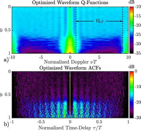 Figure 1 From Adaptive Comb Waveform Design For Reverberation