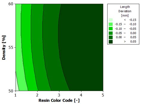 Contours Of Estimated Response Surface For Length Deviation The
