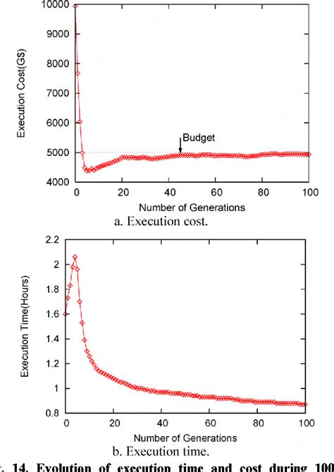 Figure 14 From A Budget Constrained Scheduling Of Workflow Applications On Utility Grids Using