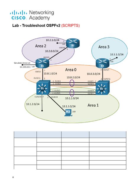 812 Lab Troubleshoot Ospfv2 Scripts Pdf Routing Wide Area