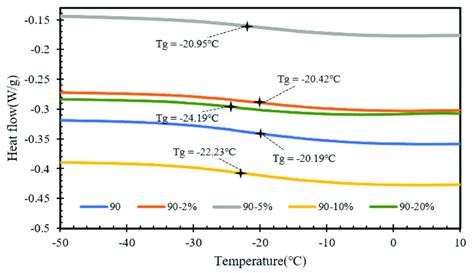 Dsc Curves Of Base Asphalt And Epoxy Asphalt Download Scientific Diagram