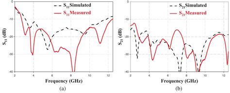 Simulated And Measured Reflection Coefficient S11 And