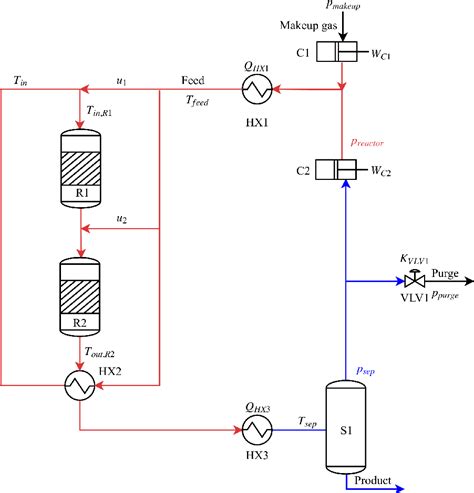 Figure 3 3 From Controllability Analysis Of Ammonia Synthesis Loops Semantic Scholar