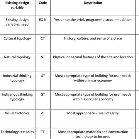 Existing And Emerging Variables That Inform The Specifics Of Download Scientific Diagram