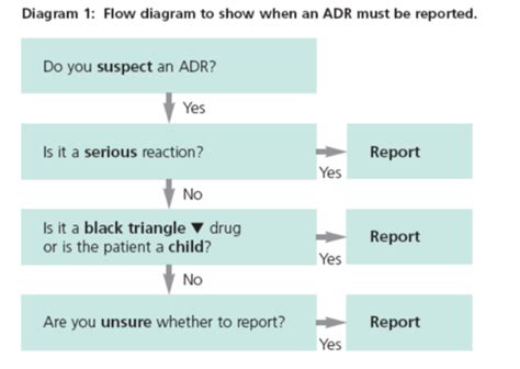 Bnf And Adverse Drug Reactions Flashcards Quizlet