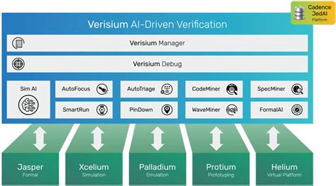 Verisium Ai Driven Verification Platform A Suite Of Applications Leveraging Big Data And Ai To