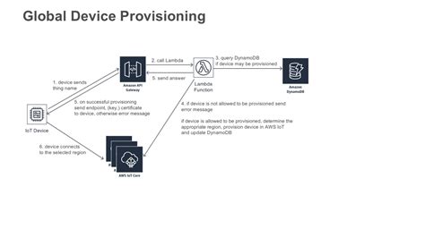 Provision Devices Globally With Aws Iot The Internet Of Things On Aws Official Blog