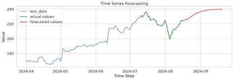 time series forecasting using pytorch geeksforgeeks