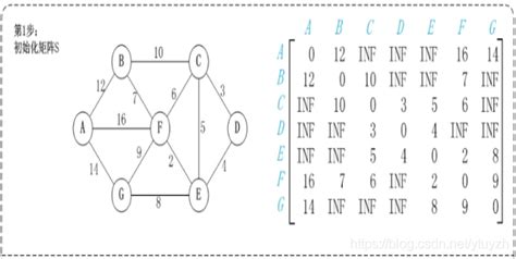 最短路径模板解析——(floyd算法) Csdn博客 最短路径模板解析——(floyd算法) Csdn博客