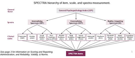 Indices Of Psychopathology Spectra Par