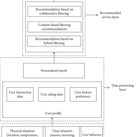 context awareness recommendation model download scientific diagram