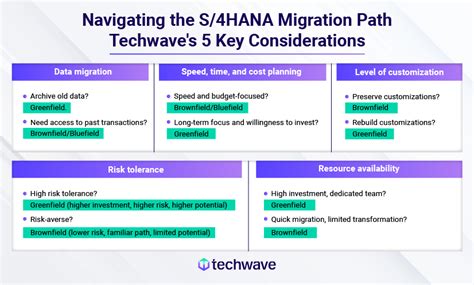 Greenfield Vs Brownfield Vs Bluefield Find The Perfect Fit For Your S 4hana Migration
