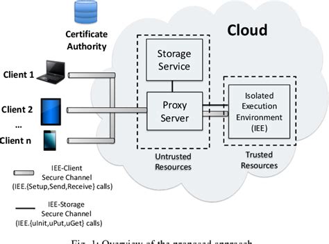 figure 1 from boolean searchable symmetric encryption with filters on trusted hardware