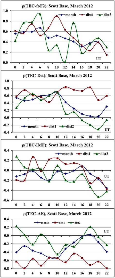 The Correlation Coefficients Between Different Parameters Download