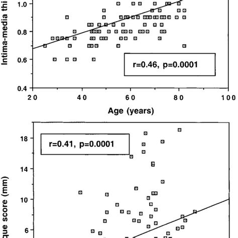 Correlation Between Age And IMT Upper Panel And Plaque Score Values Download Scientific