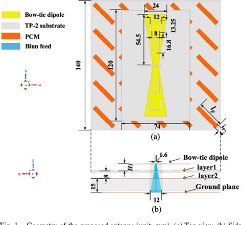 Figure 1 From Dual Band Polarization Conversion Metasurface Assisted Compact High Efficiency