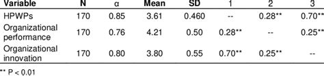 Scale Means Standard Deviations Correlations And Coefficient Alphas