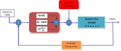 Proposed Controller Design Download Scientific Diagram