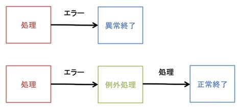 【php入門⑫】例外処理 ~初心者でも安心！基礎から学べるプログラミング講座~ Snome