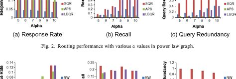 Figure 2 From A Dynamic Routing Protocol For Keyword Search In