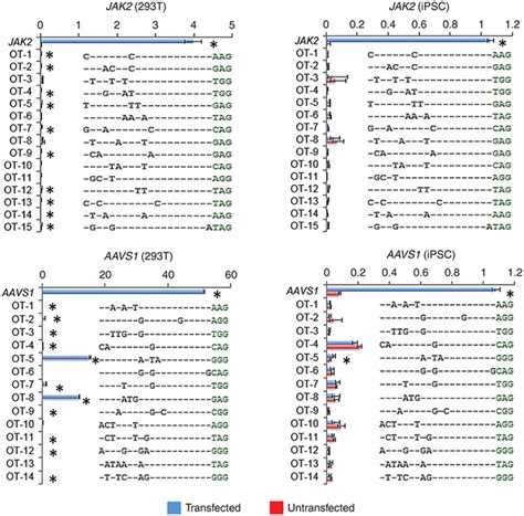 Targeted Genome Wide Deep Sequencing Of Potential Off Targets Reveals Download Scientific