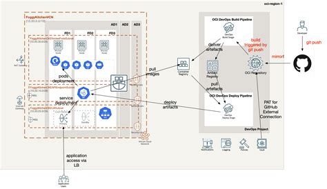 How To Use Oci Devops And Terraform For Cloud Deployments