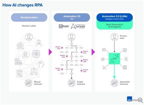 Walid Amamou On Linkedin Rpa Is Dead Probably But Not Anytime Soon A Recent Article From
